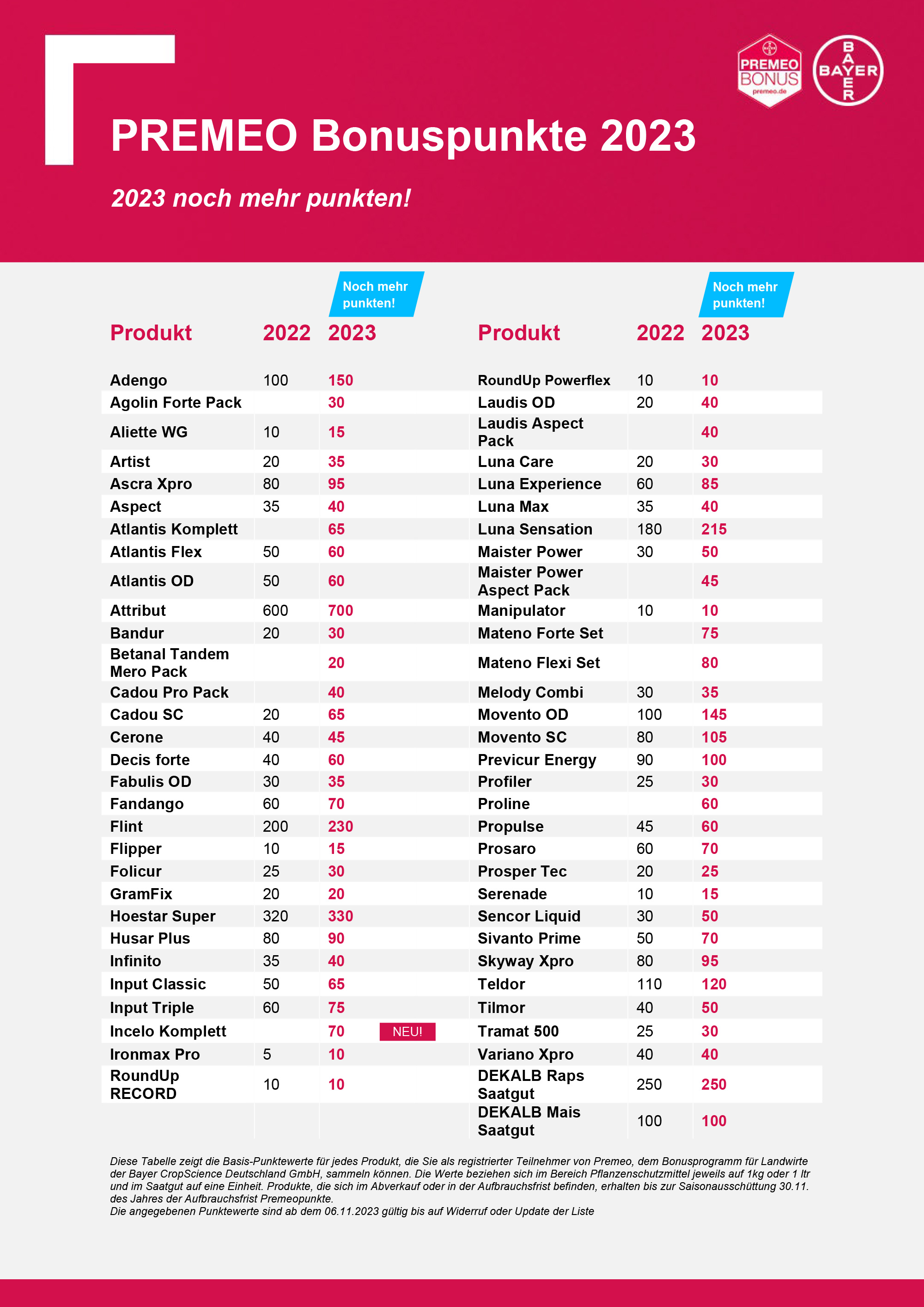 Punkte-Tabelle | Bayer CropScience Deutschland GmbH