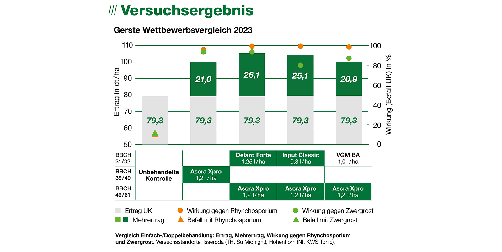 Das neue Getreidefungizid Delaro Forte bekämpft effektiv Blatt ...